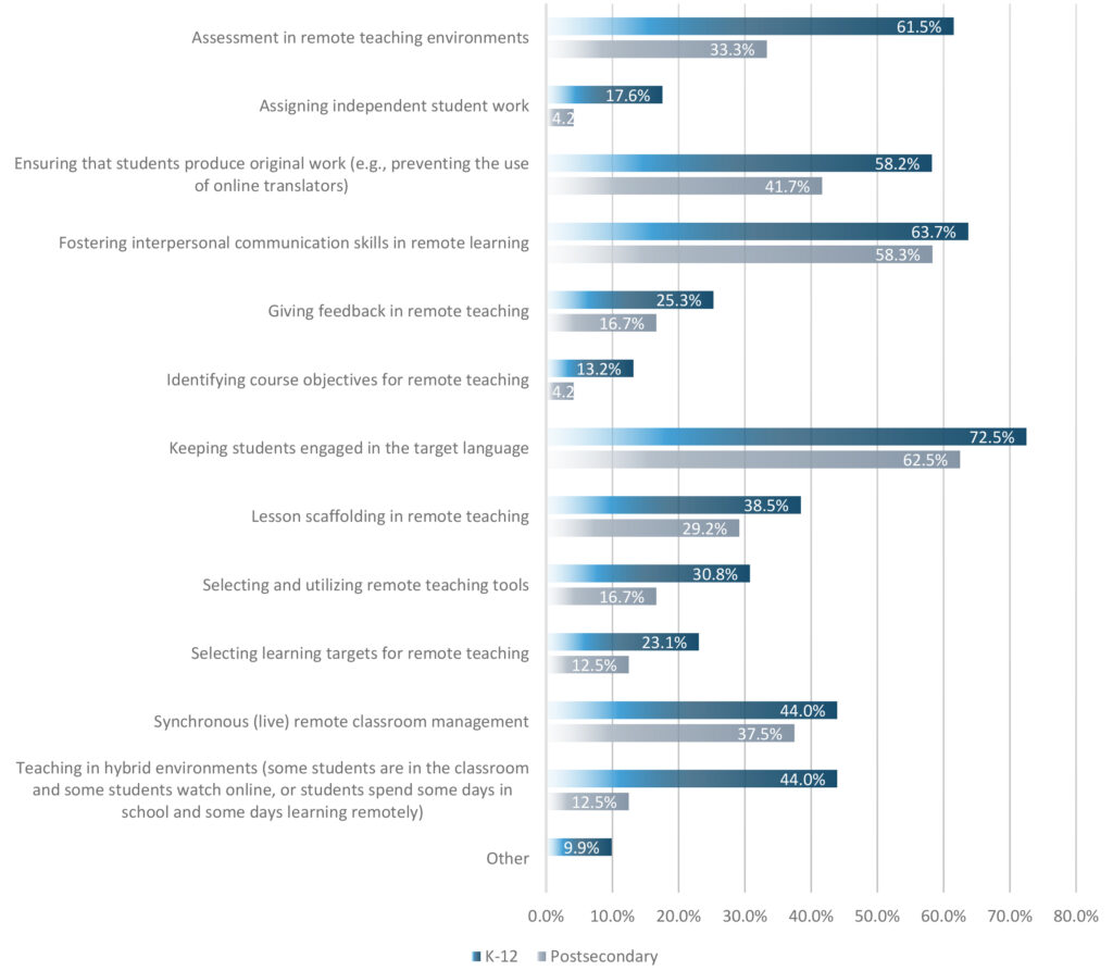 Remote teaching in a pandemic: language teachers’ needs for ...